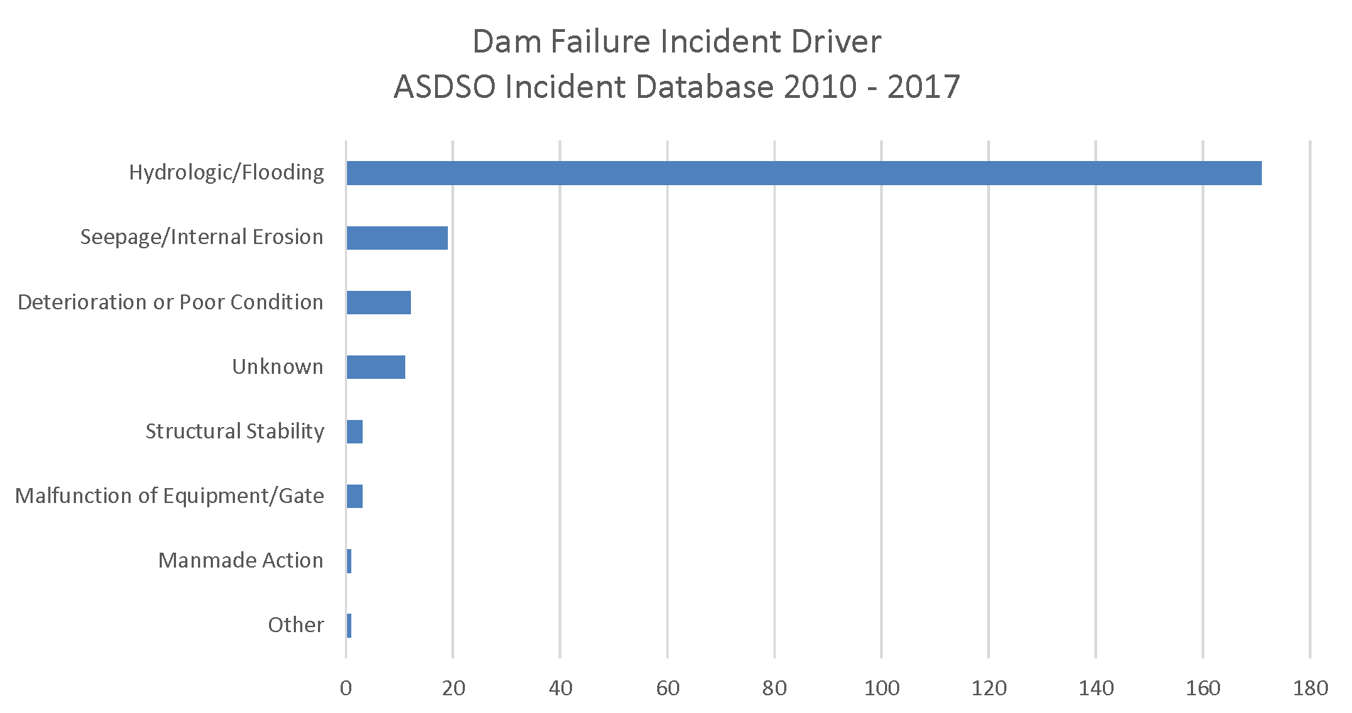 Dam Failures and Incidents | Association of State Dam Safety Dam Failures and Incidents | Association of State Dam Safety
