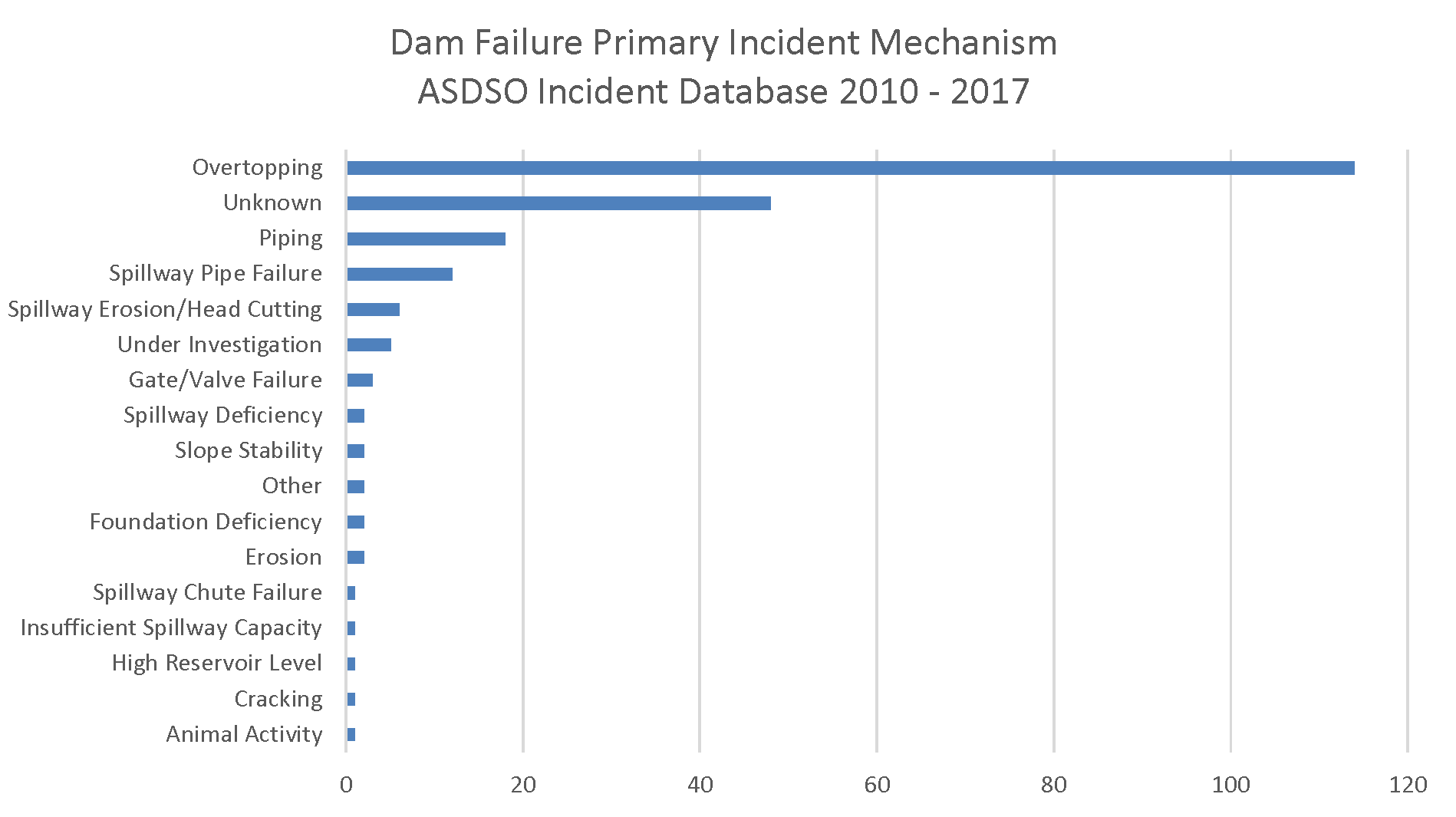 Dam Failures and Incidents | Association of State Dam Safety Dam Failures and Incidents | Association of State Dam Safety