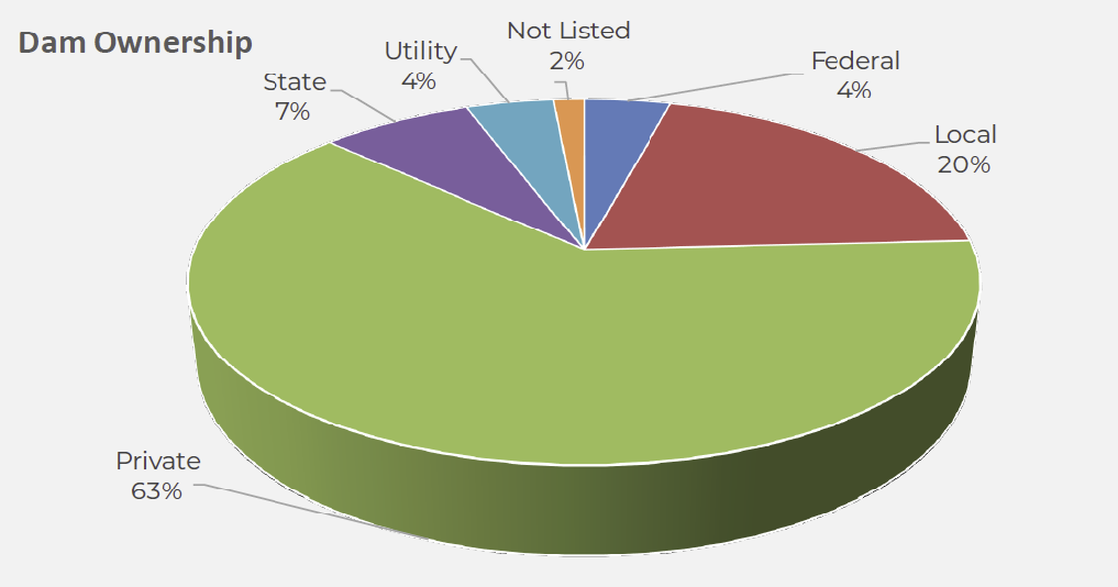 Dam Facts and Stats for the Media and Public | Association of State Dam ...